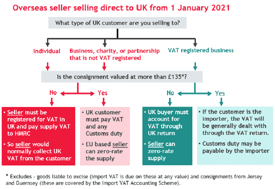 Special VAT rules when selling low value consignments